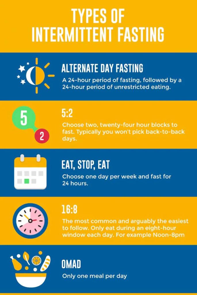 Intermittent fasting : a fad or genuine weight loss solution? | Texas ...