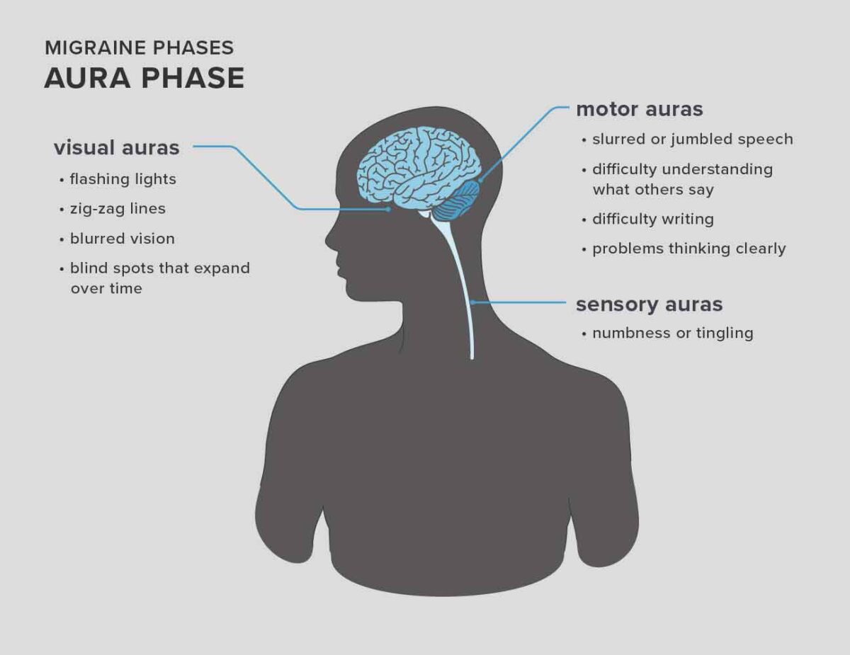 Migraine With Aura | Texas Speciality Clinic - Texas Specialty Clinic